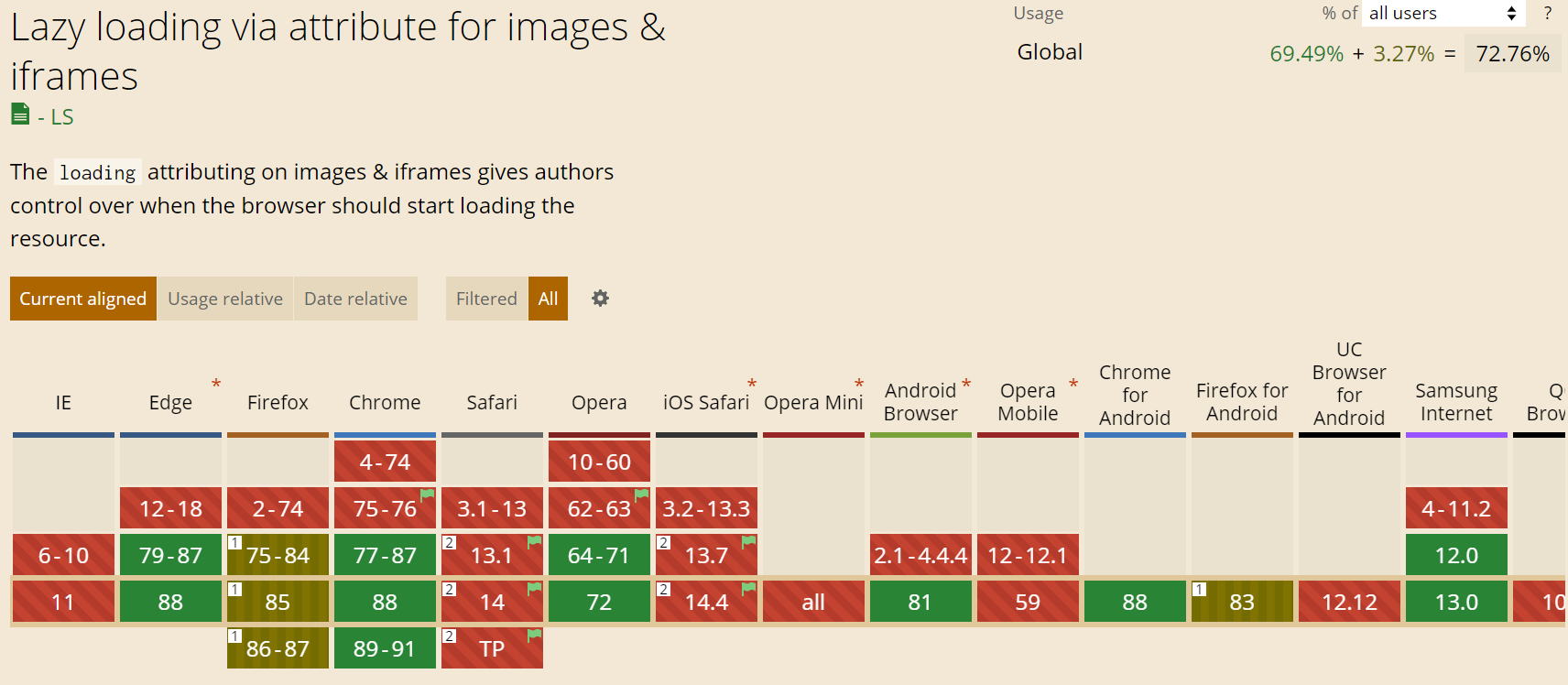 IntersectionObserver를 활용한 Lazy Loading